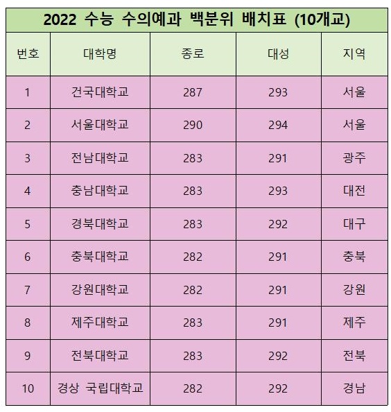 수의대배치표 2022 수능 수의대 가채점 추정 백분위 배치표 수의대 반영비율 모집인원 네이버 블로그