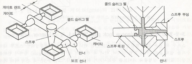 사출금형 Sprue, Runner 및 Gate 설계 : 네이버 블로그