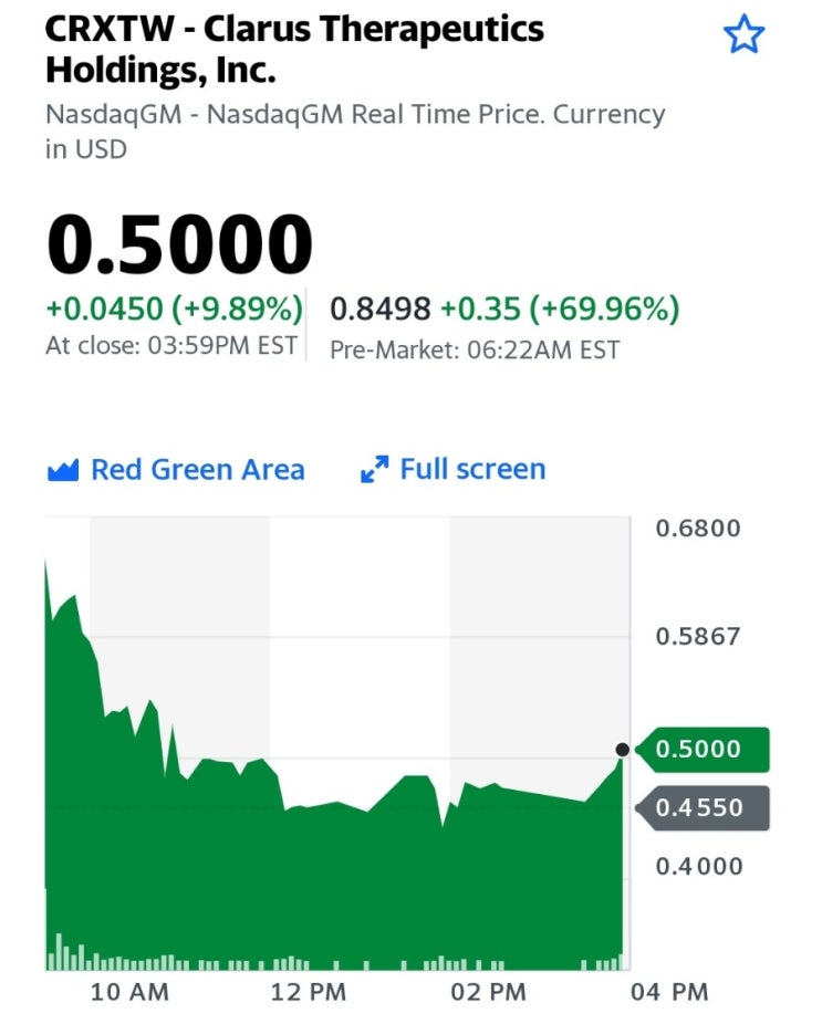 [미국 주식] Clarus Therapeutics Holdings, Inc.(CRXTW) 주가가 급등한 이유는? : 네이버 블로그