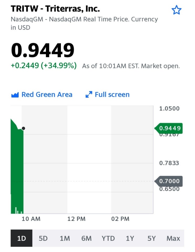 [미국 주식] Triterras, Inc.(TRITW, 트리테라스 콜 워런트) 주가가 급등한 이유는? : 네이버 블로그
