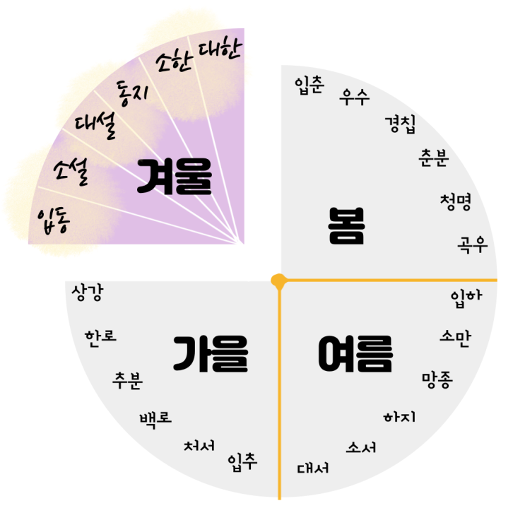 겨울 절기 입동 소설 대설 동지종류애동지노동지중동지 소한 대한 날짜와 풍습 네이버 블로그
