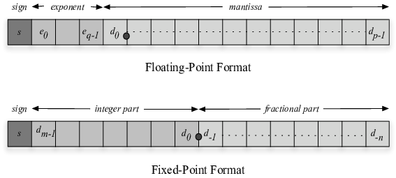2진수의 실수 표현 방법 - 고정소수점과 부동소수점, IEEE 754, BCD 등 : 네이버 블로그