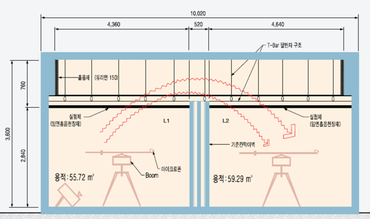 [차음성능 평가 1ST] CAC(Ceiling Attenuation Class)란 : 네이버 블로그