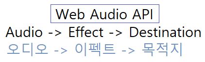 Web Audio API 살펴보기 : 네이버 블로그