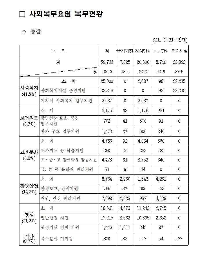 2021년 1분기 사회복무요원 복무현황 국가기관 자치 공공 단체 복지시설 사회 보건 의료 교육 네이버 블로그