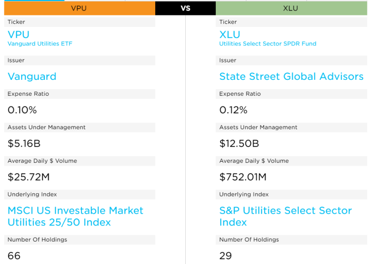 미국 유틸리티 관련 ETF 비교: VPU vs XLU : 네이버 블로그