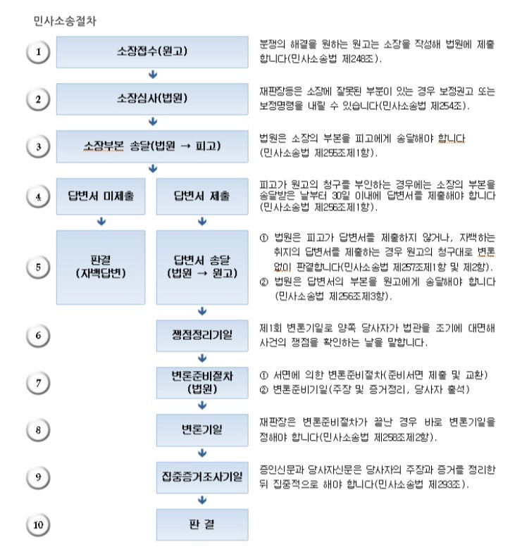 소장부본소송안내서답변서요약표 송달 완료 피고의 답변서를 기다리는 시간 Feat 피고 소송 수행자 지정 제도 네이버 블로그