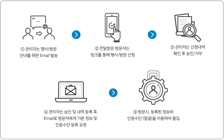 UBio Alpeta, 비대면 방문자 및 행사 관리 시스템 - 라인시스템 : 네이버 블로그