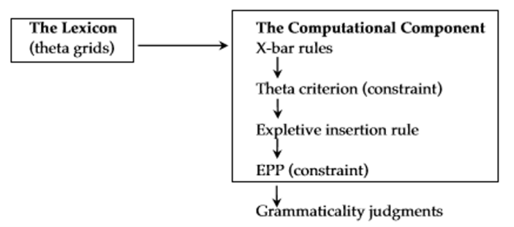 Syntax(4). Theta Theory / EPP : 네이버 블로그