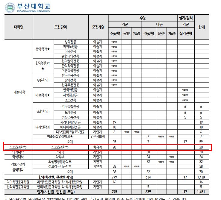 부산대스포츠과학부 정시모집 요강 및 실기종목확인 부산체대입시 네이버 블로그
