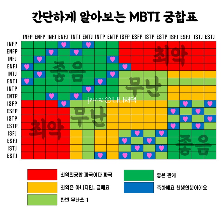 mbti 궁합표, 궁합테스트 (남편 ISFJ, 나 ISTP) : 네이버 블로그