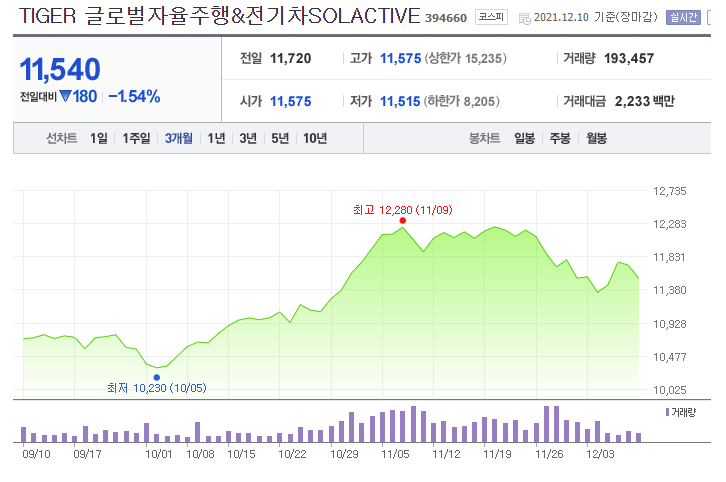 [ETF] TIGER 글로벌자율주행&전기차SOLACTIVE : 네이버 블로그
