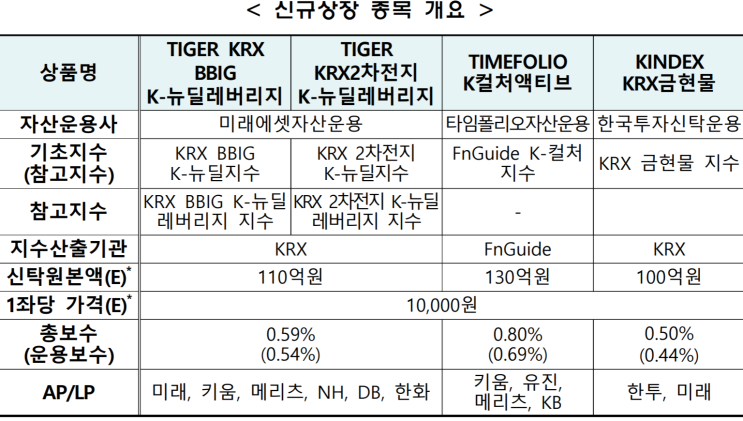 TIGER KRX BBIG K-뉴딜레버리지 ETF 등 4종목 신규상장 소식 : 네이버 블로그