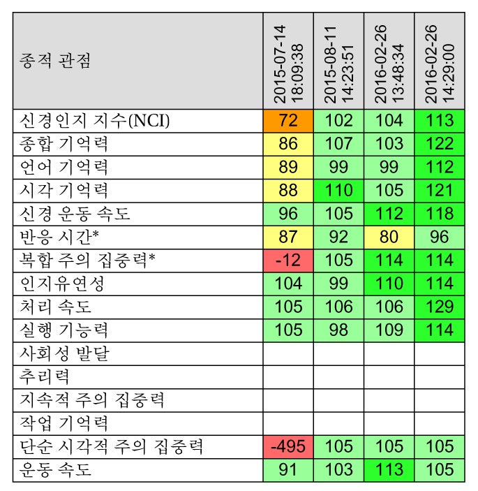 종단 검사 결과 기록 CNS Vital Signs 그래픽 보고서 : 네이버 블로그