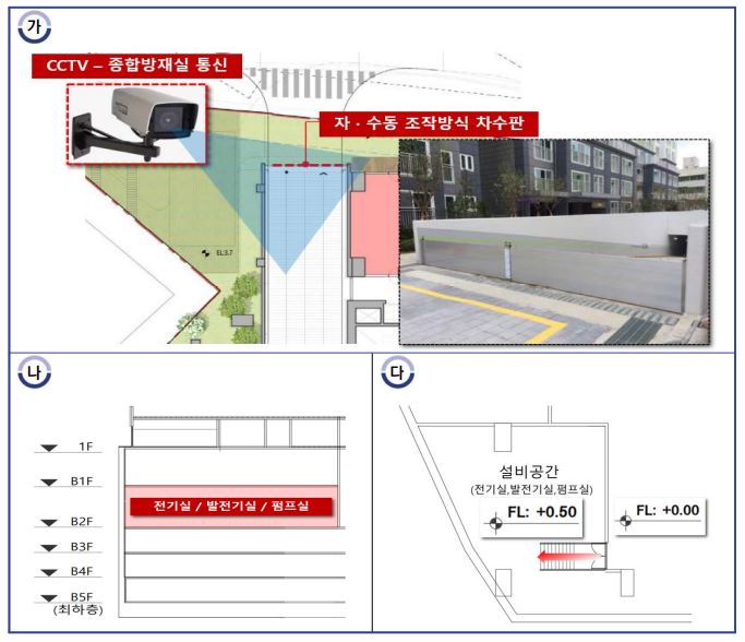 소방시설등 성능위주설계 평가운영 표준 가이드라인건축 피난·방재 분야 중 지하층 침수방지 대책 네이버 블로그