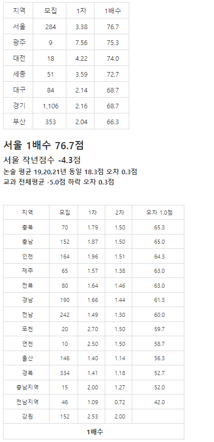 초등임용고시 내일은 임용 1차 발표일전주 10님의 작년 1차 1배수 컷 자료 첨부 네이버 블로그