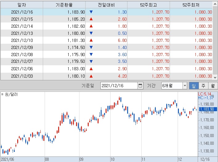 16일(목) 환율 2021년 12월 : 네이버 블로그