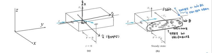 반도체 개념정리 | depletion region | hall effect | forward,reverse bias ...