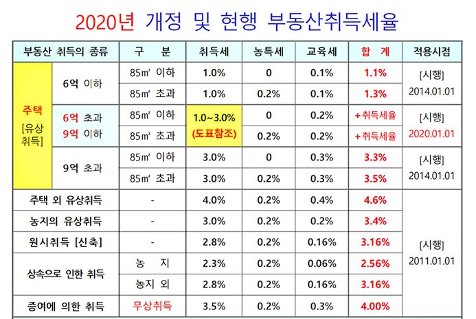 취득세 중과세 상속주택도 주택 수에 포함되나요 공시가 1억 이하 아파트 주택수 포함 여부는 네이버 블로그