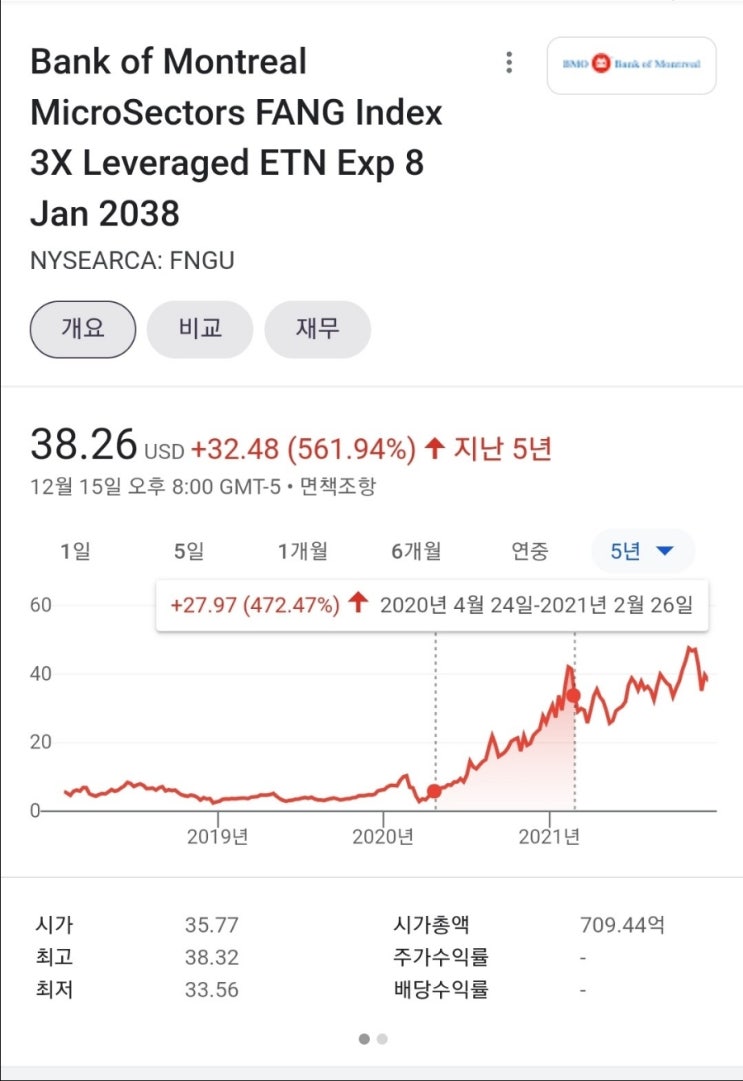 3배레버리지는 바이엔홀드? 스윙? tecl tqqq fngu soxl : 네이버 블로그