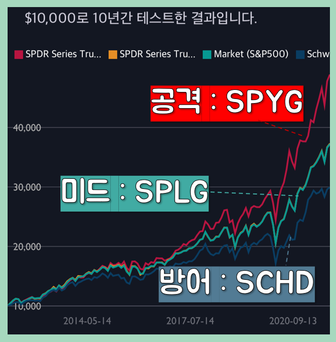 장기 투자를 고려하는 ETF 3종(성장형 SPYG, 방어형 SCHD, 미드필더 SPLG) : 네이버 블로그