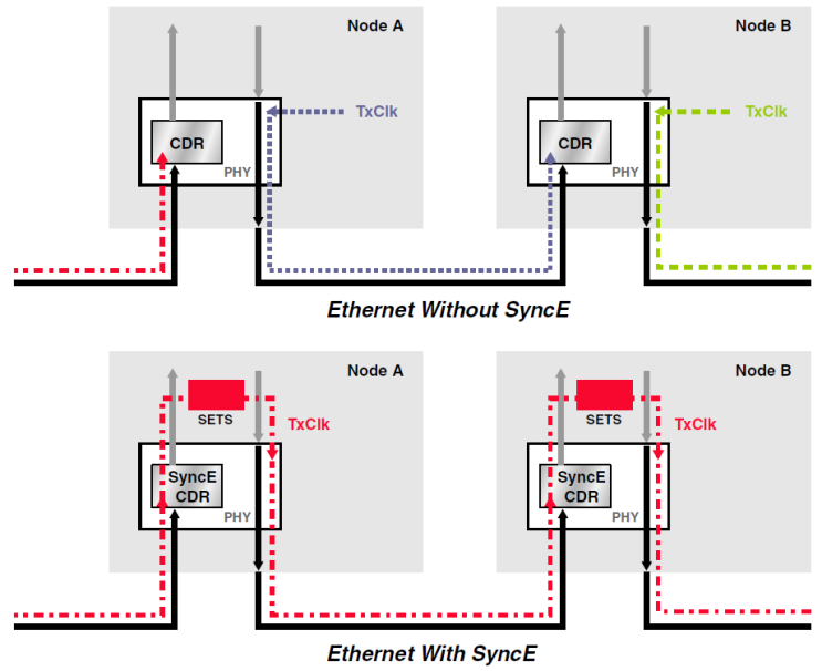SyncE (Synchronous Ethernet) 개념 잡기 : 네이버 블로그