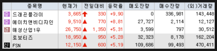 2021년 12월 21일 시간외 특징주 상한가 상승종목 하한가 하락종목 이유 알아보기 드래곤플라이 에이치앤비디자인 Sk디앤디