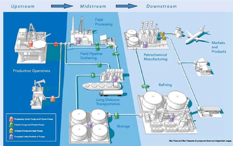 Upstream, midstream, downstream이란 무엇일까? : 네이버 블로그