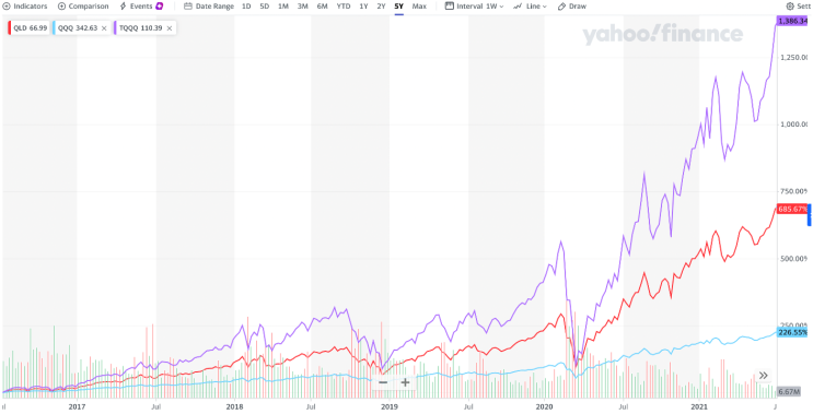 [ETF-2] 나스닥100 레버리지, QLD & TQQQ : 네이버 블로그