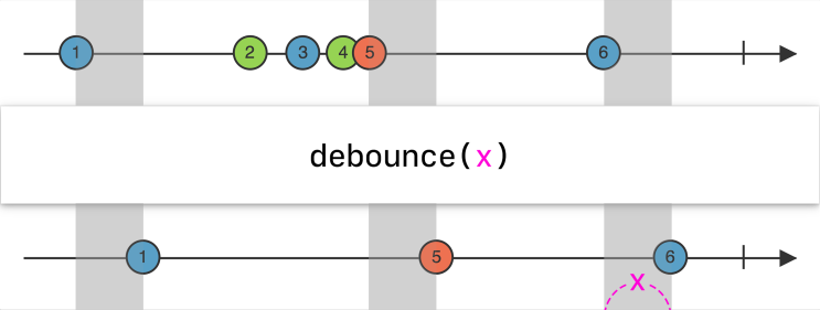 RxSwift :: 중복 클릭 방지를 위한 Throttle vs Debounce 차이와 개념, 사용법 알아보기 (iOS 개발 ...