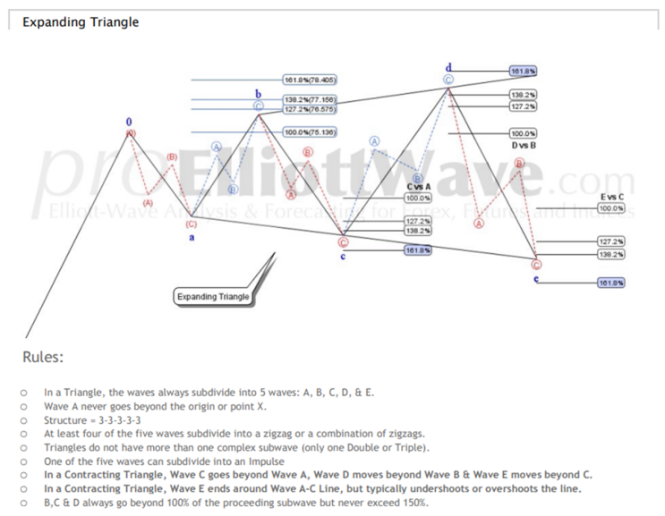 카르다노 에이다(ADA) 다음 목표 가격은? expanding triangle 이론 기반 분석 : 네이버 블로그