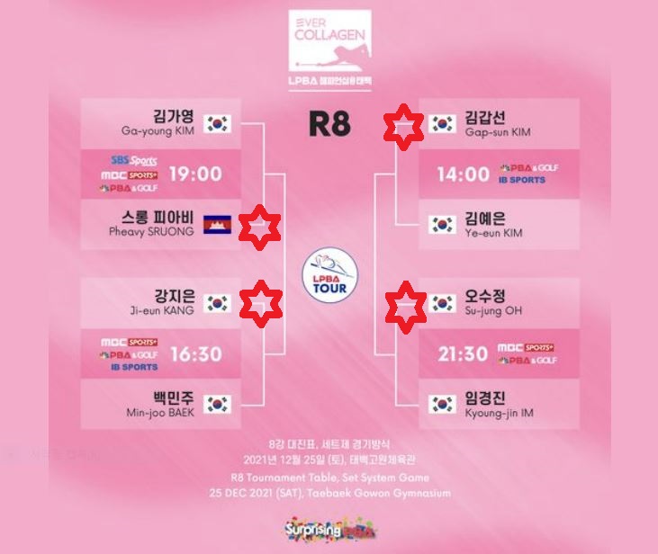 3구당구 에버콜라겐 Lpba 쓰리쿠션 대회 4강 대진표로 본 결승전 우승자 예측32강대진표 16강 대진표 8강 대진표