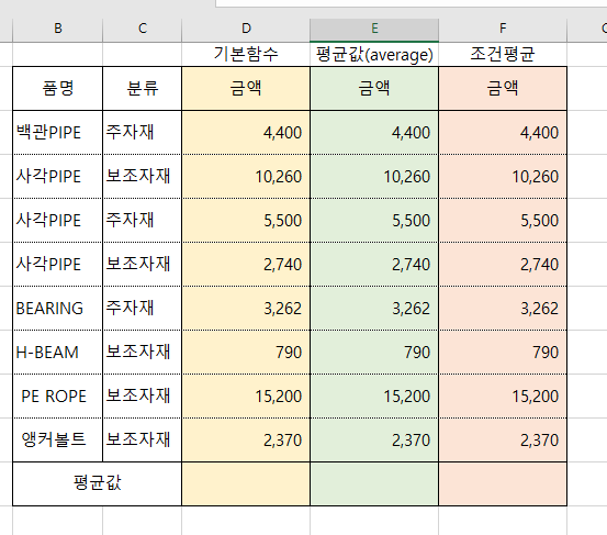 엑셀 평균값 함수조건 평균값 구하는 방법averageaverageif 에버리지 네이버 블로그
