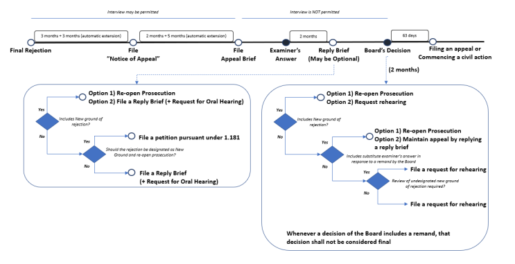 Patent Bar Exam Prep: MPEP 1200 Appeal : 네이버 블로그