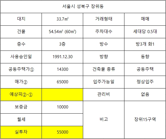 장위15구역 내년2월 조합인가 확실대단지 초역세권 학세권 공세권장위동 수월한 투자처는 장위1415구역 장위뉴타운 장위동
