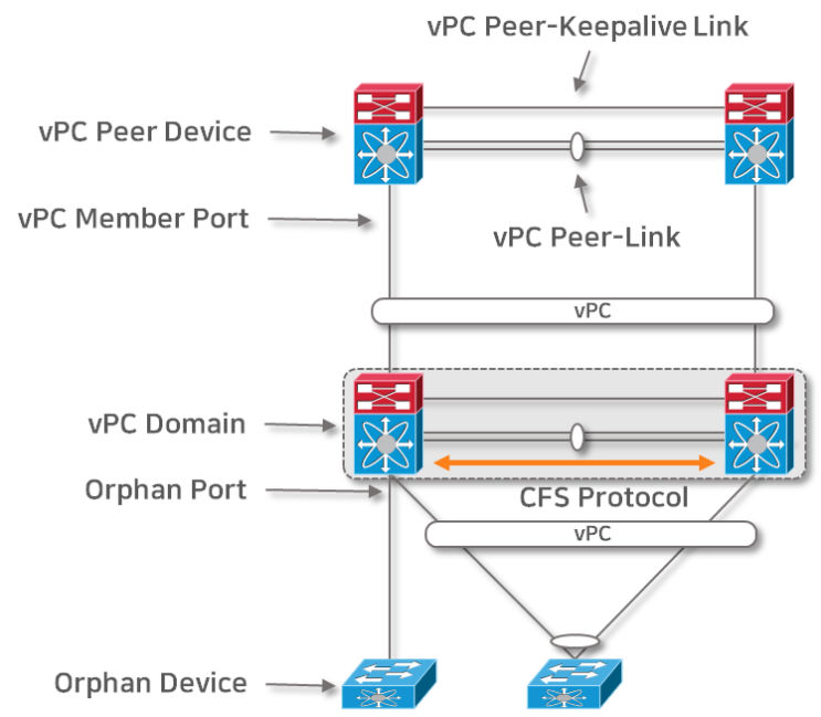 Cisco NXOS - vPC 기본 구성(VirtualPort-Channel)(1) : 네이버 블로그