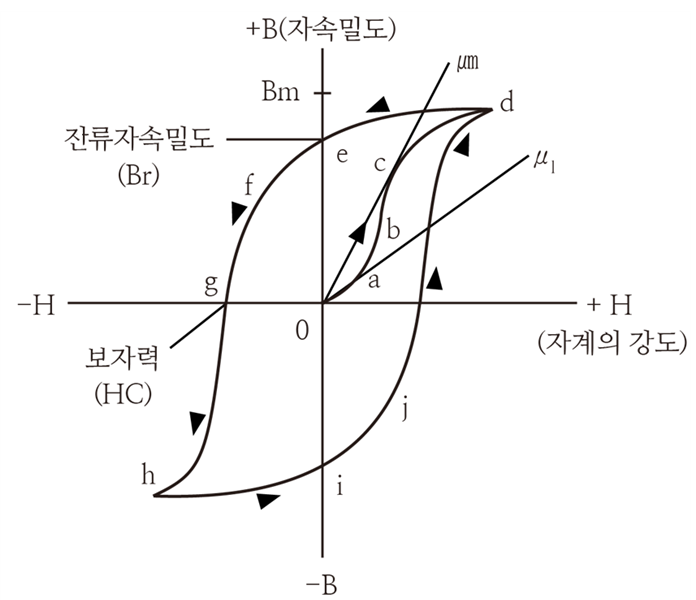 전기기초 전기기에서 꼭 알아야할 그래프 7가지 정류곡선 무부하포화곡선 외부특성곡선 전동기속도특성곡선 직류전동기속도