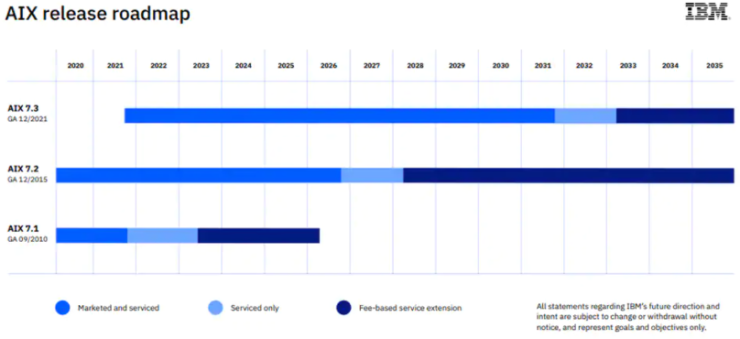 IBM released AIX 7.3 : 네이버 블로그