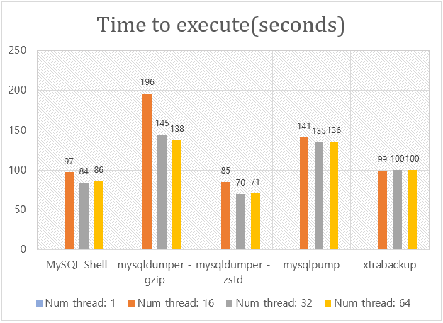 백업 성능 비교: mysqldump vs MySQL Shell vs mysqldumper vs mysqlpump vs XtraBackup : 네이버 블로그