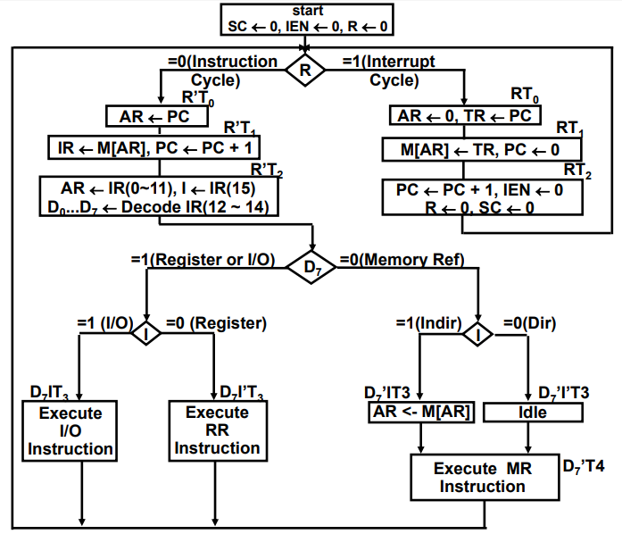 [Computer System and Architecture 3rd edition] 챕터5 : Basic Computer ...
