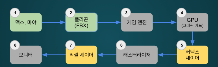 5. Shader, 3D 폴리곤이 화면에 그려지는 과정, Z Buffer ( Z write, Z test ), Z ...