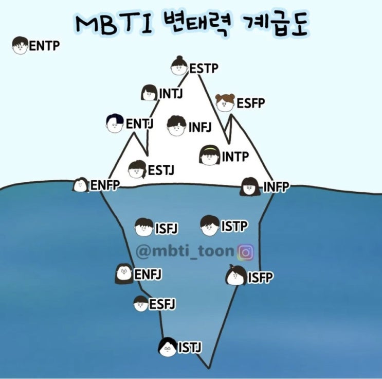MBTI 변태력 계급도 : 네이버 블로그