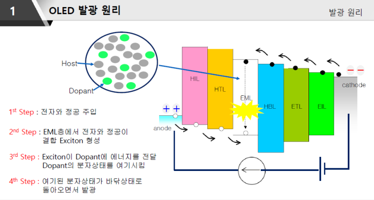 디스플레이 9편 디스플레이 기술의 이해 네이버 블로그