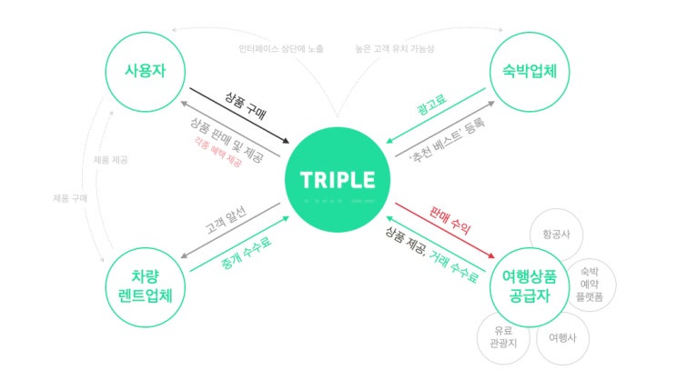 [코드스테이츠 PMB 11기] Week 3 | 여행 플래닝 솔루션으로 거듭날 트리플(TRIPLE) : 네이버 블로그