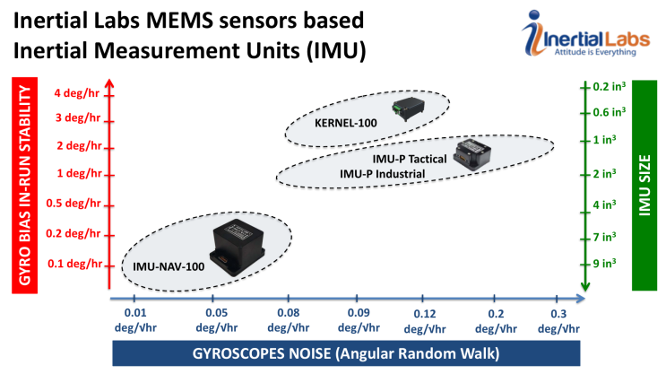 #1. 관성센서 (IMU) - Inertial Measurement Units : 네이버 블로그