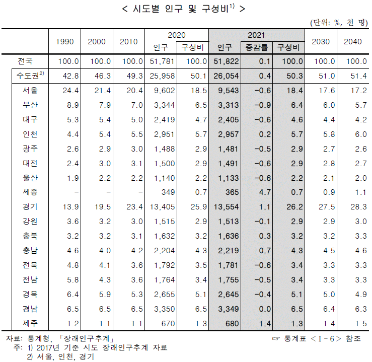 시도별 '현재 인구 및 2030 · 2040 인구전망' : 네이버 블로그