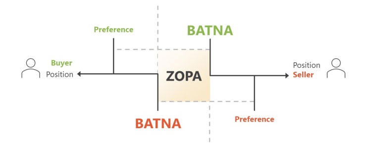 ZOPA(Zone of possible agreement) : 네이버 블로그