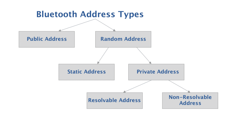 [BLE] GAP - 블루투스 디바이스 어드레스(Bluetooth Device Address)와 주소 유형(Address ...