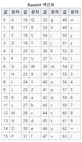 [Java]Java Base64 인코딩, 디코딩(encoding/decoding) : 네이버 블로그
