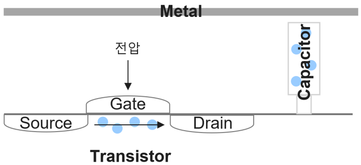 DRAM의 구조와 원리 (+ EUV 도입) : 네이버 블로그
